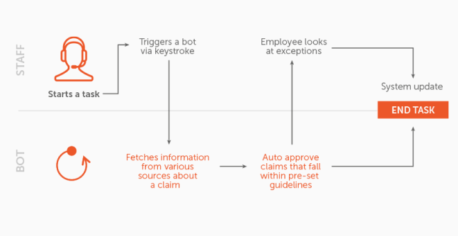 Attended vs. Unattended RPA: Use Cases & Benefits | Automation Anywhere Attended vs. Unattended RPA: Use Cases & Benefits | Automation Anywhere