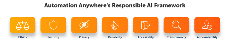 Responsible AI Practices | Automation Anywhere