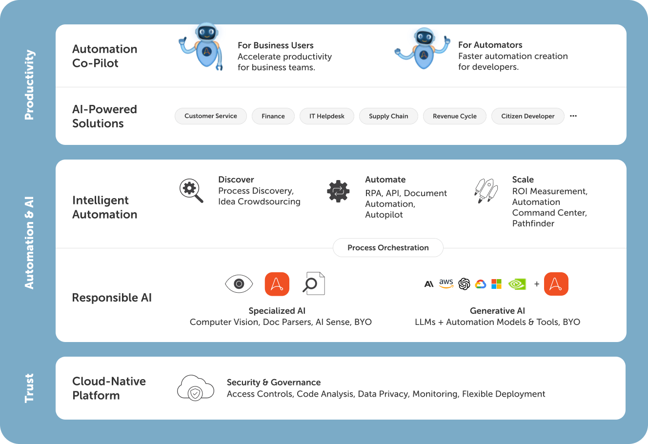 Intelligente Automatisierung für Citizen Developer – No-Code-Automatisierung | Automation Anywhere