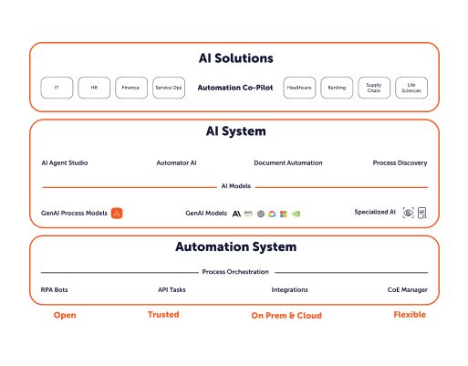 Amazon Web Services (AWS) Automation