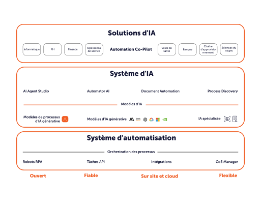 Automatisation d’Amazon Web Services (AWS) | FR